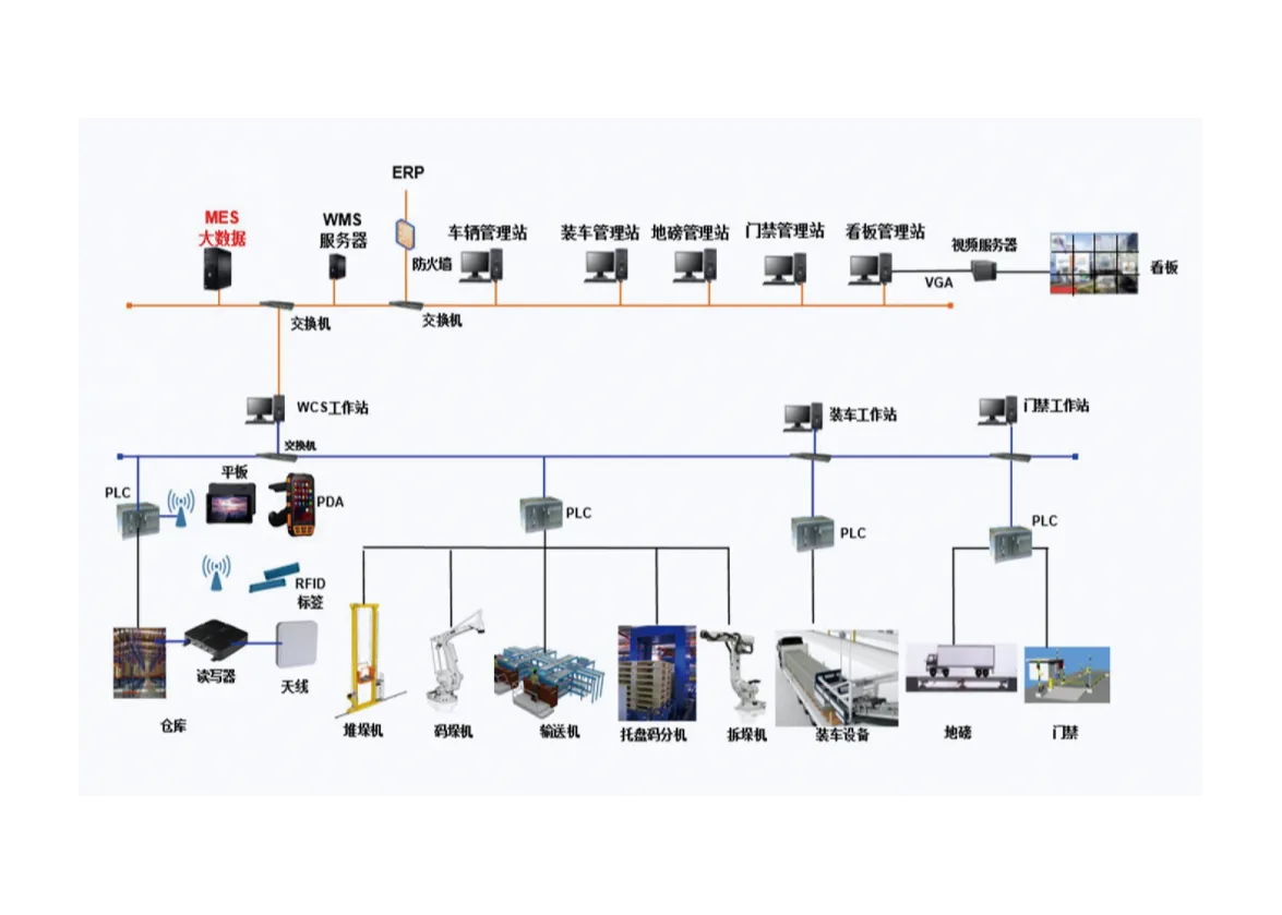 Intelligent control system for in-field logistics | One-click to ...