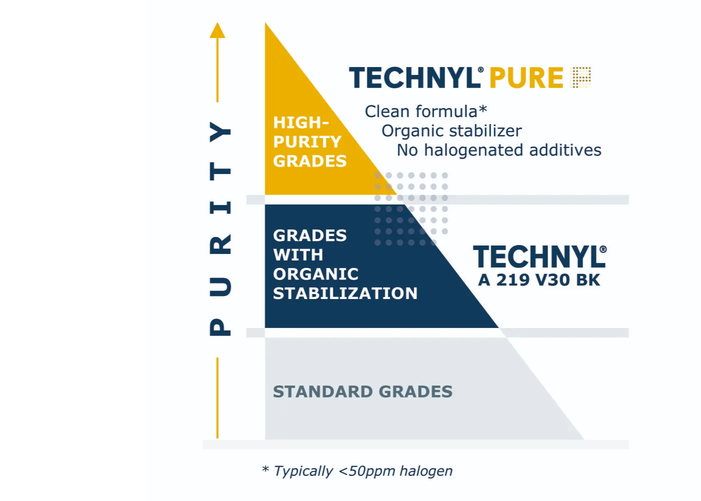 TECHNYL PURE -电中性材料 | 塑料橡膠產品