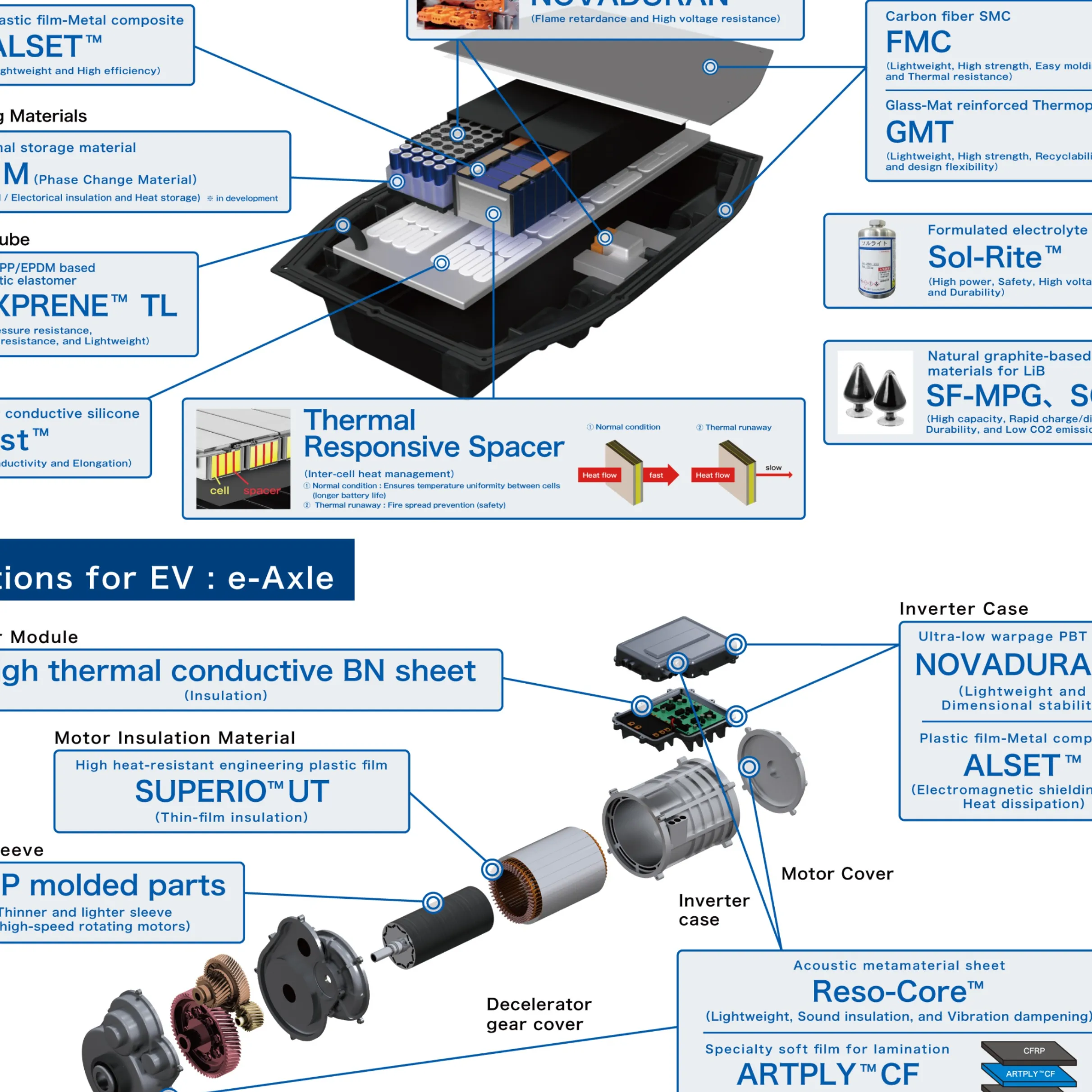 MCG solutions for EV:battery & e-Axle | One-click to Connect with ...
