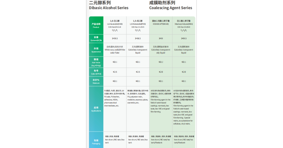 Coalescing Agent Series | Plastics and Rubber Pro...
