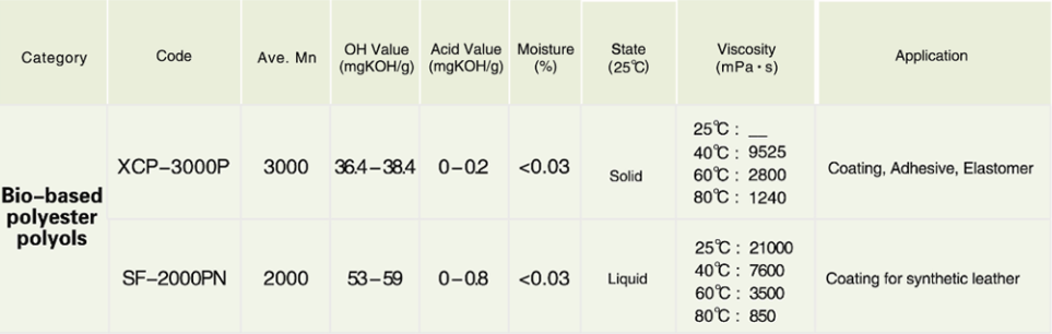 bio-based polyester polyols | Plastics and Rubber Product