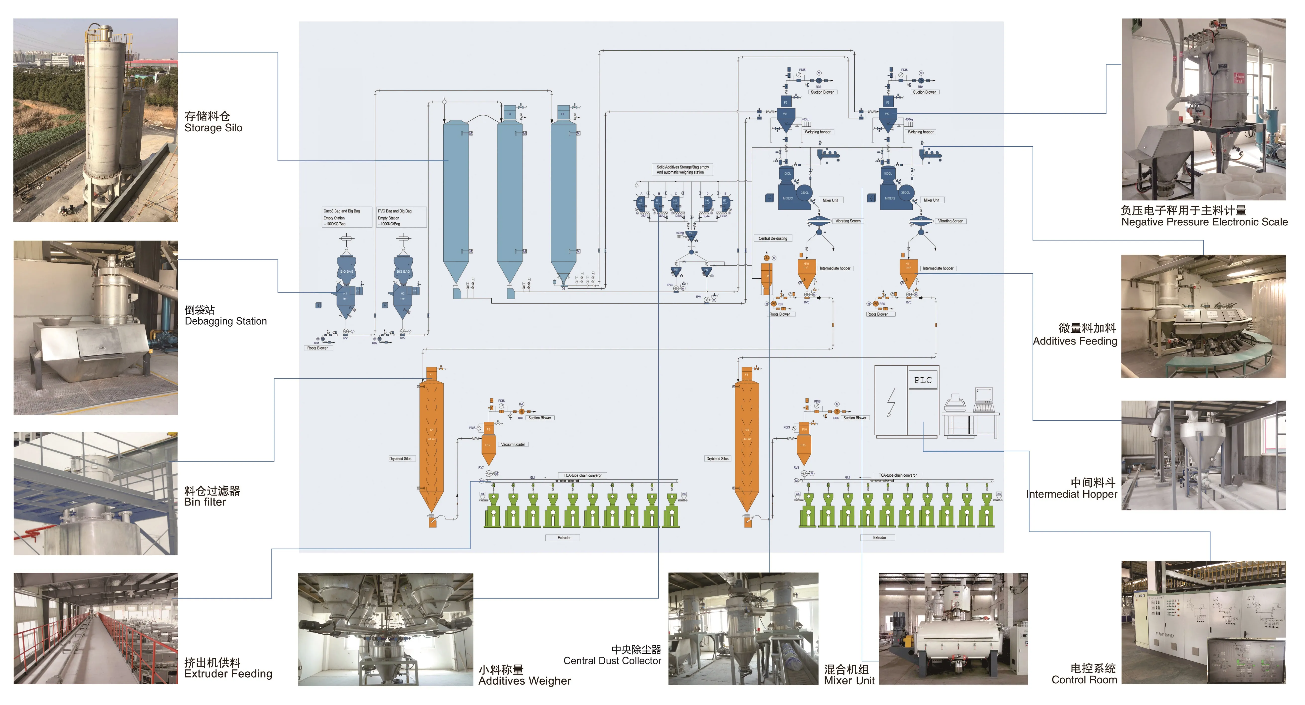 Automatic compounding system | Plastics and Rubber Product