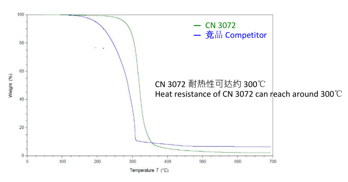 CHINOX 3072-双键化工（上海）有限公司 | CPS+ 在线供需对接平台